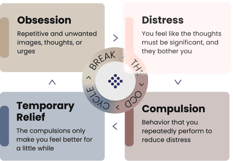 What is the OCD cycle? The four steps of OCD | NOCD