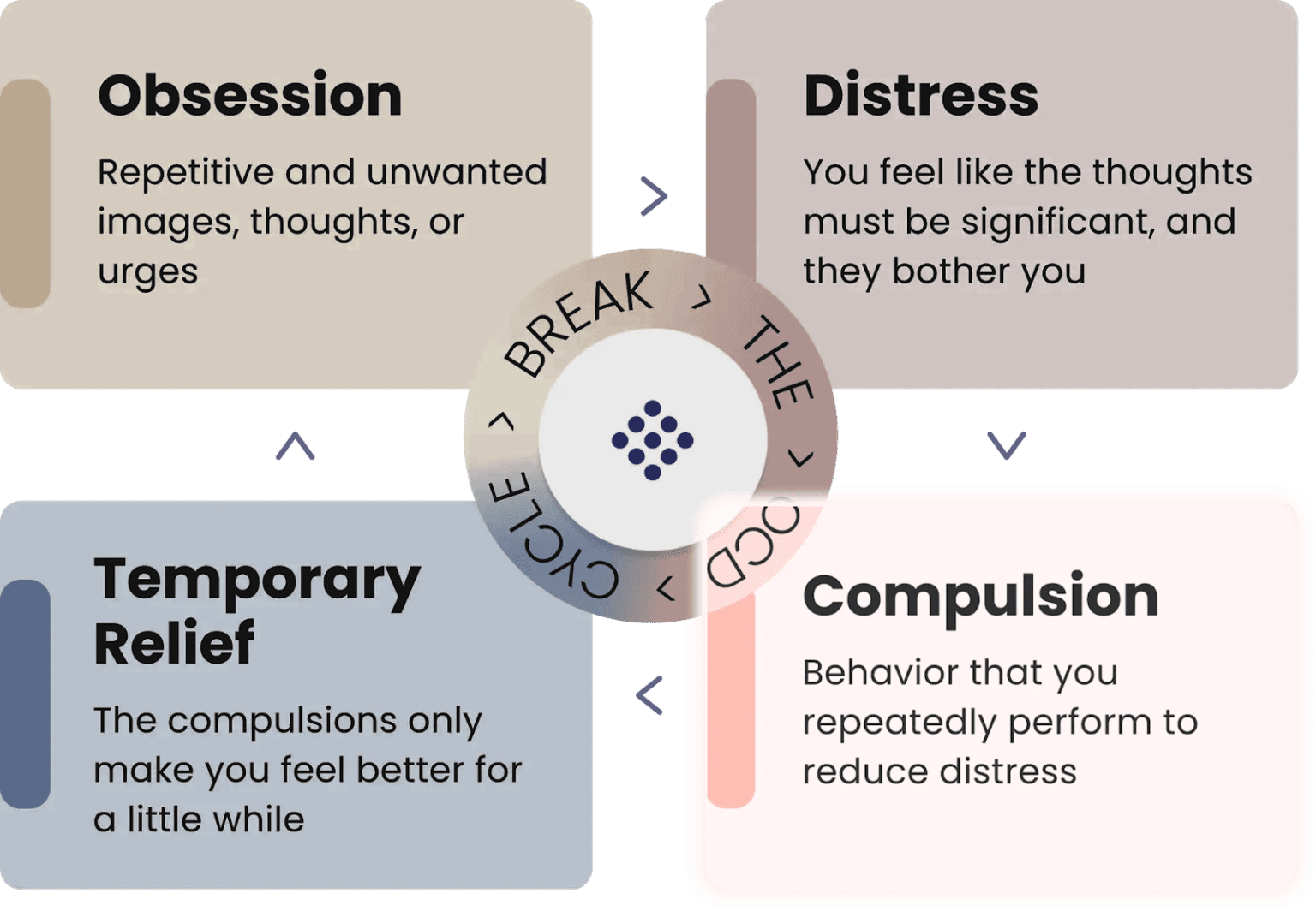 What is the OCD cycle? The four steps of OCD | NOCD