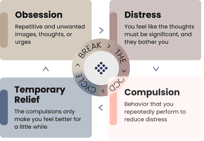 What is the OCD cycle? The four steps of OCD | NOCD