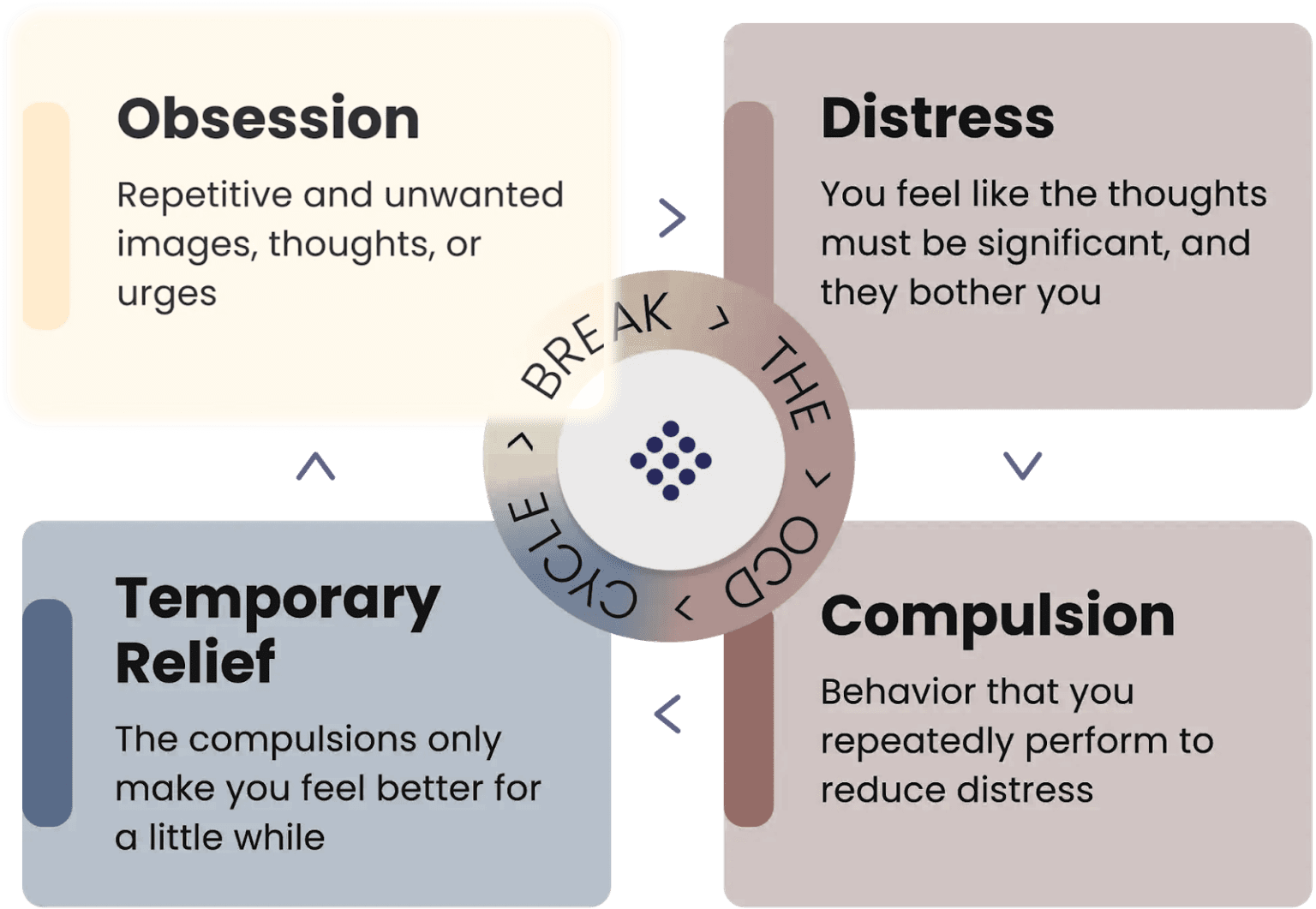 What is the OCD cycle? The four steps of OCD | NOCD
