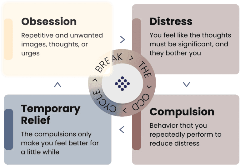 What is the OCD cycle? The four steps of OCD | NOCD