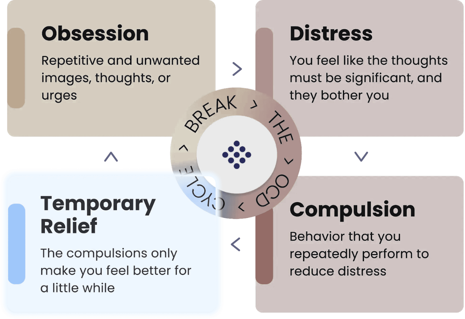 What is the OCD cycle? The four steps of OCD | NOCD