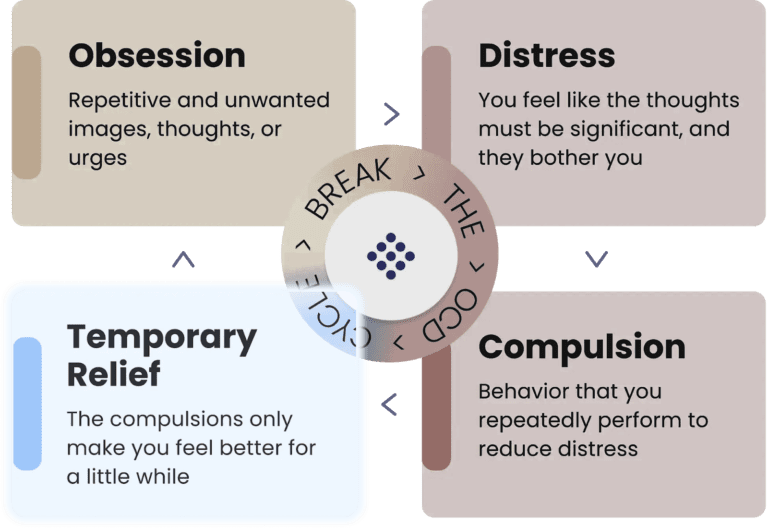 What is the OCD cycle? The four steps of OCD | NOCD